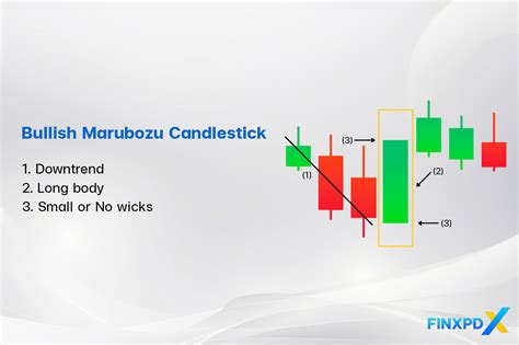 Bullish Marubozu An Important Signal For Uptrend