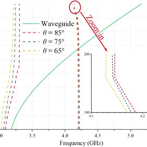 Dispersion Diagrams Of The Proposed Waveguide With Split‐ring Resonator