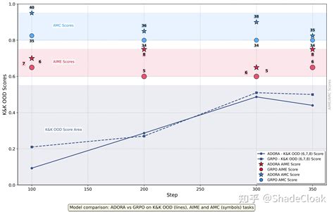Llm，vlm都能用！一个函数优化deepseek R1 Grpo，大幅提升推理能力！ 知乎