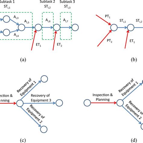 A Example Of Equipment Subtask Grouping Of A Fictitious Equipment B