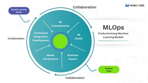 MLOps Methods And Tools Of DevOps For Machine Learning