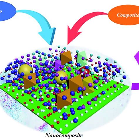 Illustration Of The Nanocomposite Approach Download Scientific Diagram