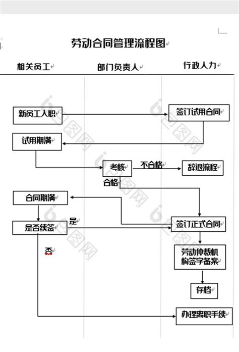 简洁劳动合同管理流程图word模板下载 包图网