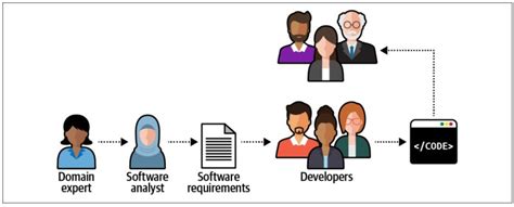 Abel Nshimiye On Linkedin Domaindrivendesign Software Coding