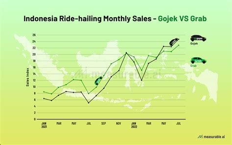 2022 Indonesia Ride Sharing Race Gojek Vs Grab Data Insights Measurable Ai