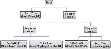 Figure 4 6 From An Experimental Space For Conducting Driving Behavior