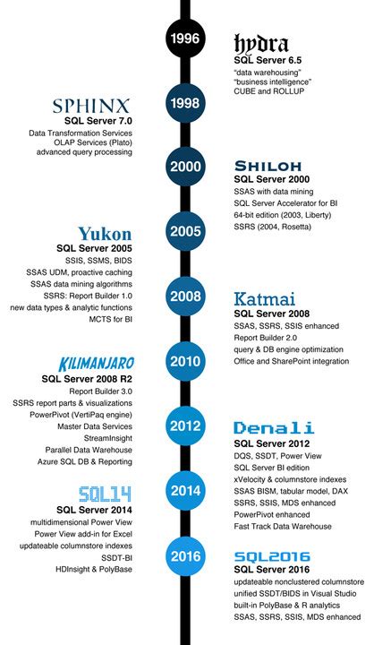 The Evolution Of Sql Server Bi