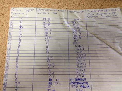 Geospatial Field Methods Conducting A Distance Azimuth Survey
