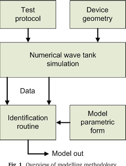 Figure 1 From Linear Parametric Hydrodynamic Models For Ocean Wave Energy Converters Identified