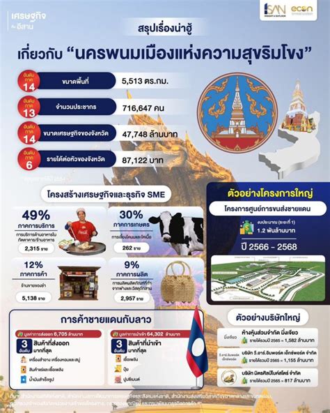 สรุปเรื่องน่าฮู้ เกี่ยวกับ “นครพนมเมืองแห่งความสุขริมโขง” อีสานอินไซต์