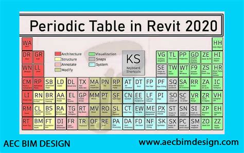 Aec Bim Design Periodic Table For Revit 2020 With