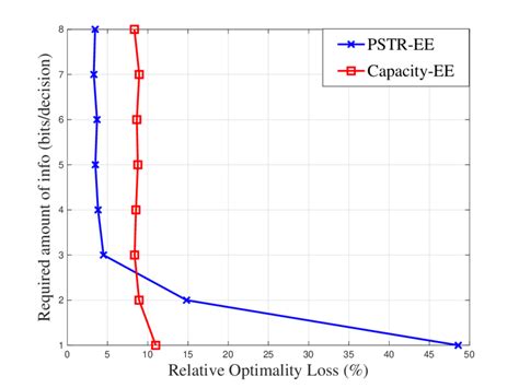 11 Required Bits Of Quantization V S Relative Optimality Loss For Download Scientific Diagram