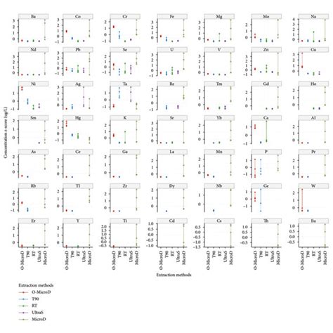 The Dot Line Graphs Show The Element Concentrations Of Each Sample Download Scientific Diagram