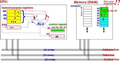 An Arbitrary State To Illustrate The Instruction Execution Cycle