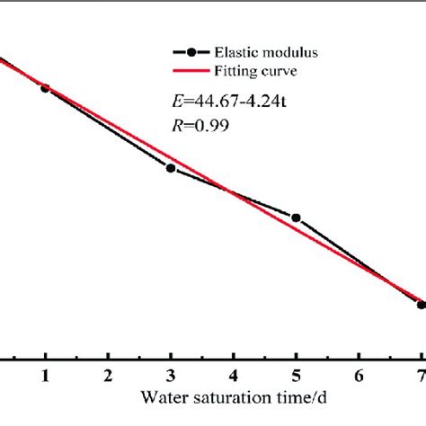 Relationship Between Elastic Modulus Of Jointed Limestone And Water