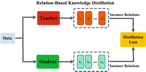 The Generic Instance Relation Based Knowledge Distillation Download