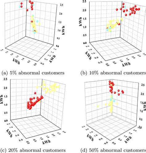 Clustering Result For At3 Detection With Different Ratio Of Abnormality Download Scientific