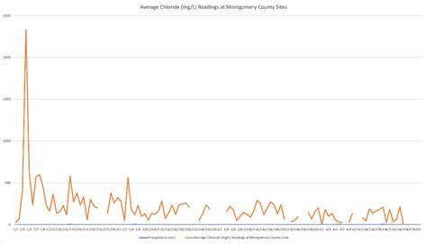 Part A GraphingUse The Provided Data Set Related To Chegg Com