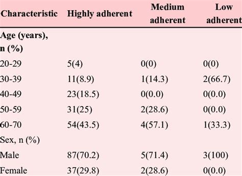 Age And Sex Versus Medication Adherence Characteristics Download Scientific Diagram