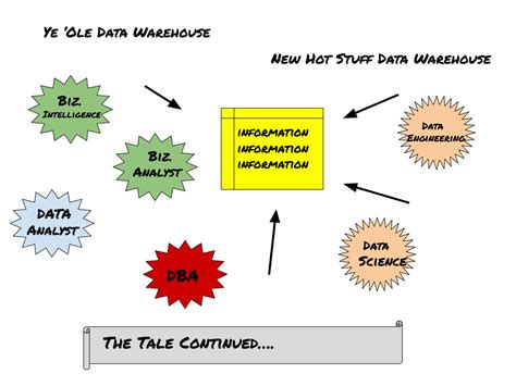The Future Of Data Engineering And The Tale Of Two Data Warehouses Confessions Of A Data Guy