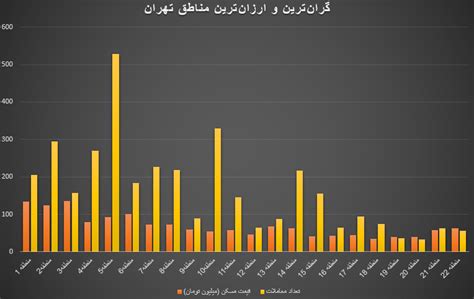 قیمت مسکن در تهران ریخت؟ قیمت مسکن در منطقه ۳ از منطقه یک پیشی گرفت