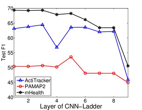 The Impact Of Making Different Layers Latent Features Of Cnn And