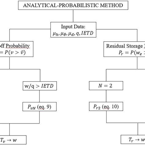 Flowchart Of The Proposed Analytical Probabilistic Method Download
