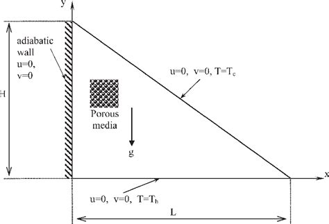 Figure 1 From Free Convection In Porous Media Filled Right Angle Triangular Enclosures