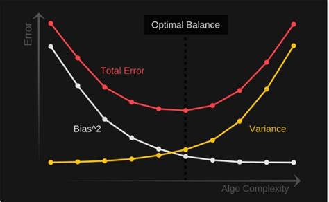 Amans Ai Journal • Primers • Bias Variance Tradeoff