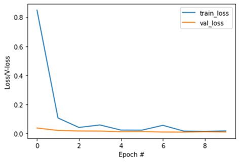 A The Training And Validation Accuracies After Training The Proposed Download Scientific
