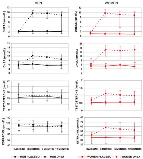 Effect Of Dehydroepiandrosterone Supplementation On Bone Mineral Density Bone Markers And Body
