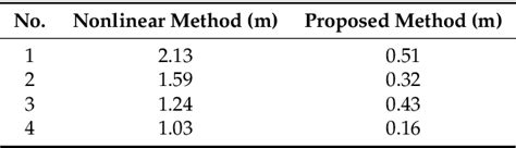 Table 2 From A Novel Pedestrian Dead Reckoning Algorithm For Multi Mode Recognition Based On