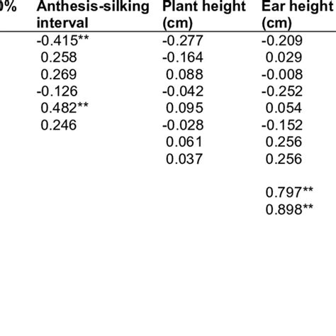 Phenotypic Correlation Coefficient Rp For Grain Yield And Its Download Scientific Diagram