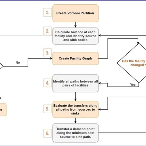 Flow Chart Greedy Chain Transfer Algorithm For The Fixed Facility Download Scientific Diagram