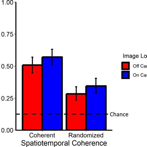 Experiment 1 Rapid Scene Gist Categorization Accuracy As A Function Of Download Scientific