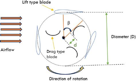 Figure 13 From An Overview Of Aerodynamic Performance Analysis Of Vertical Axis Wind Turbines