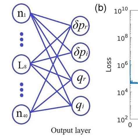 Pdf Solving The Frequency Domain Acoustic Vti Wave Equation Using Physics Informed Neural Networks