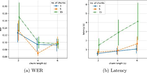Figure From Whispy Adapting STT Whisper Models To Real Time Environments Semantic Scholar