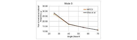 Non Dimensional Frequency Of Scsc Skew Plate L H 1000 According Download Scientific Diagram