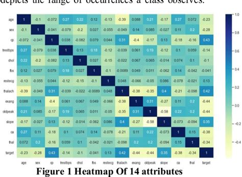 Figure 1 From Comparative Analysis Of Different Heart Disease