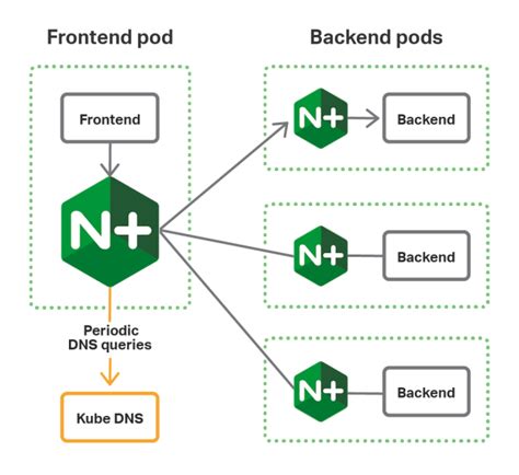 Nginx Fabric 모델을 사용하여 Openshift에서 Microservice 실행