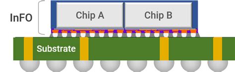 Info Tsmc 및 Intel의 칩 스태킹 기술 Itigic