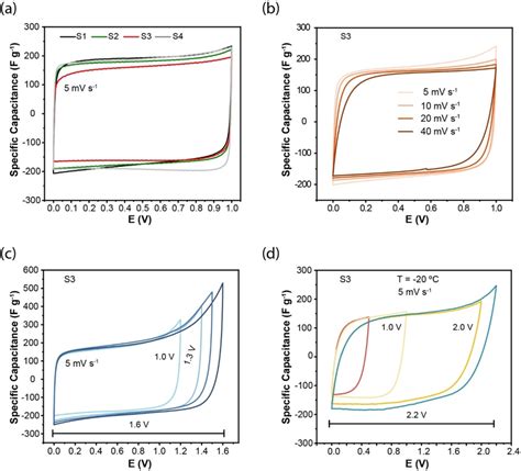 A Cyclic Voltammetry Profiles Of Two Electrode Symmetric Scs In Deep Download Scientific