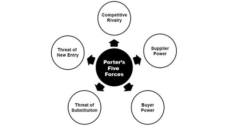 Porter S Five Forces Definition Examples EdrawMind 46 OFF