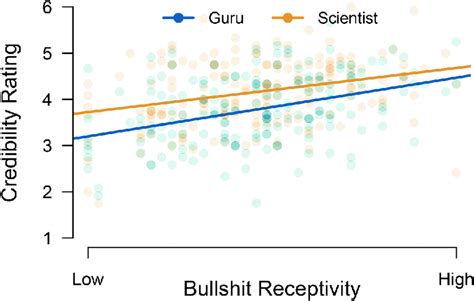 Scatterplot Of Credibility Ratings Per Source And Bullshit Receptivity