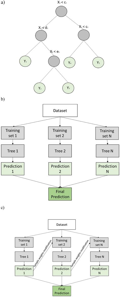 Schemes Of Ensemble Models A Decision Tree B Random Forest And