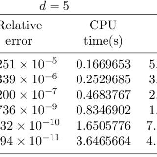 Performance Comparison Of The MDI Algorithm With D 5 10 And N 11
