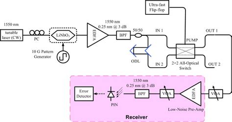 All Optical Switching Operation Experimental Setup Using A 2×2 Download Scientific Diagram