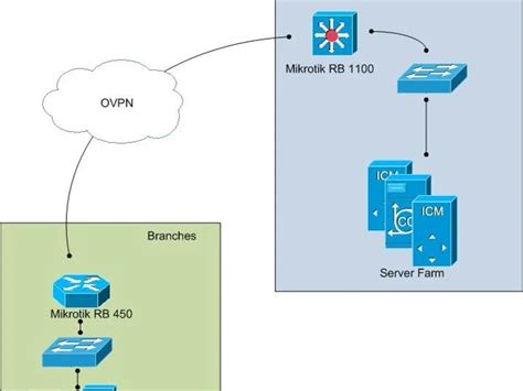 Affordable Ovpn And Solid Connection Using Mikrotik For Your Branches Upwork