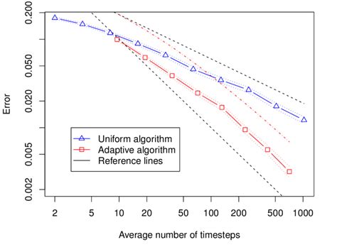 Absolute Value Of The Computational Error For Problem 77 The
